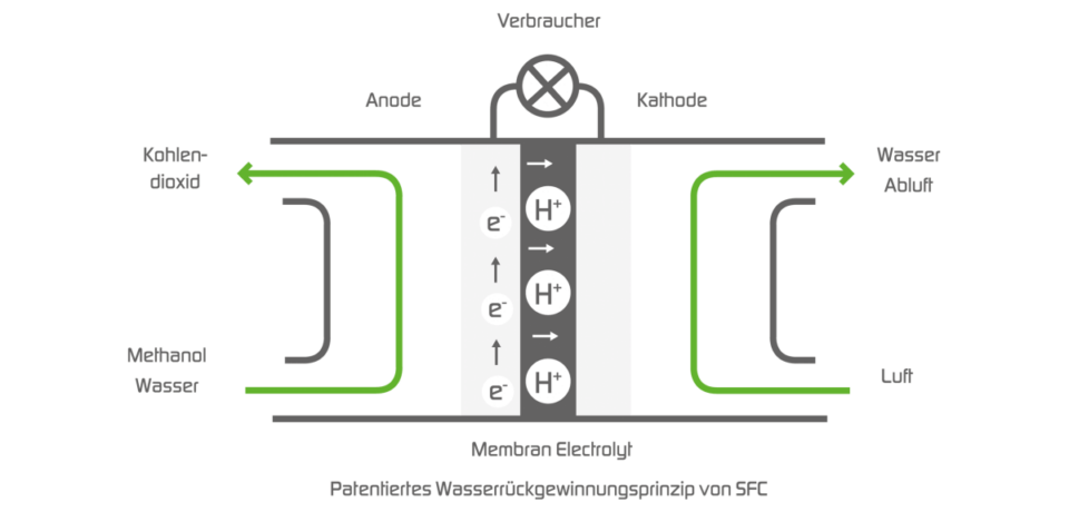 So funktioniert die Direkt-Methanol-Brennstoffzelle